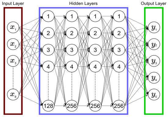 Deep Learning Based Multiresponse Optimization Methodology for Dual-Axis MEMS Accelerometer