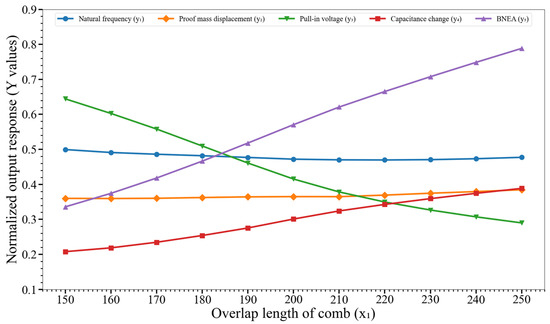 Deep Learning Based Multiresponse Optimization Methodology for Dual-Axis MEMS Accelerometer