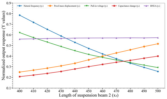 Deep Learning Based Multiresponse Optimization Methodology for Dual ...