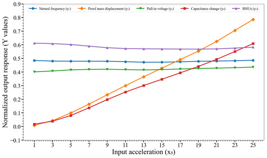 Deep Learning Based Multiresponse Optimization Methodology for Dual-Axis MEMS Accelerometer