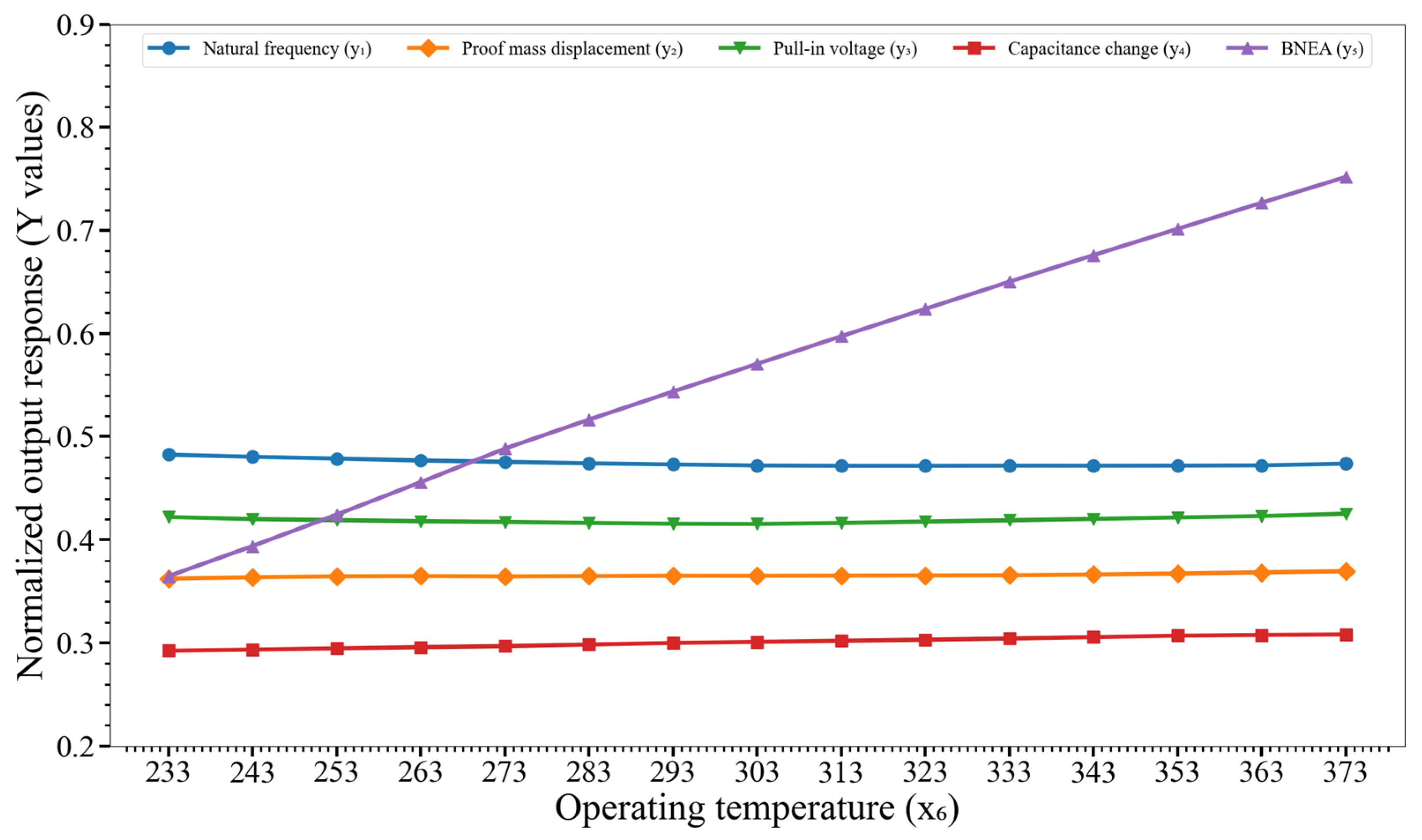 Deep Learning Based Multiresponse Optimization Methodology for Dual ...