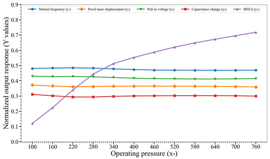 Deep Learning Based Multiresponse Optimization Methodology for Dual-Axis MEMS Accelerometer