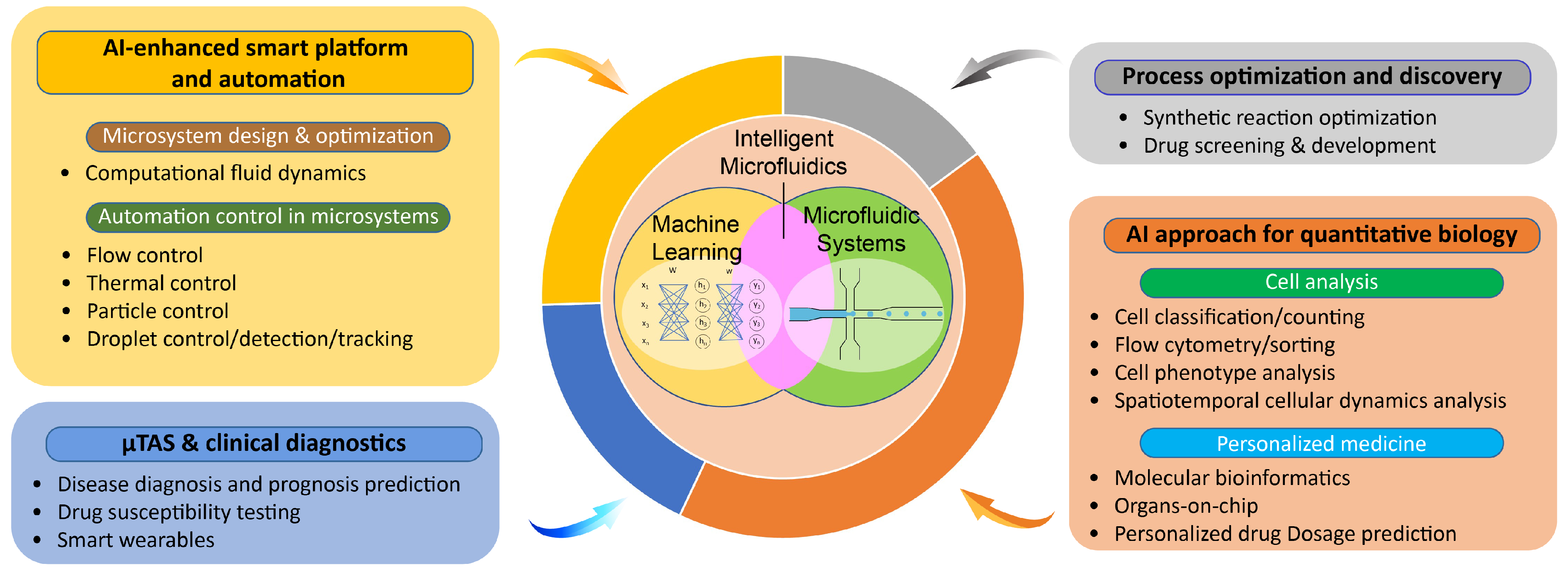 Micromachines | Free Full-Text | Microsystem Advances through Integration with Artificial ...