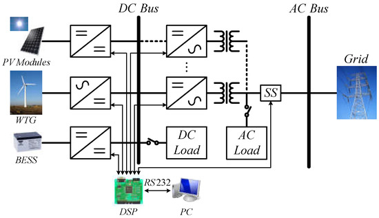 Design and Implementation of an Integrated Control Scheme for GaN-Based ...