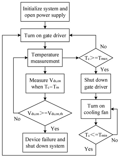 Remaining Useful Lifetime Prediction Based on Extended Kalman Particle Filter for Power SiC MOSFETs