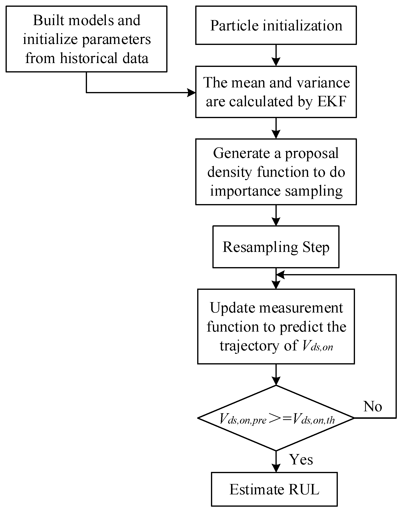Micromachines | Free Full-Text | Remaining Useful Lifetime Prediction ...