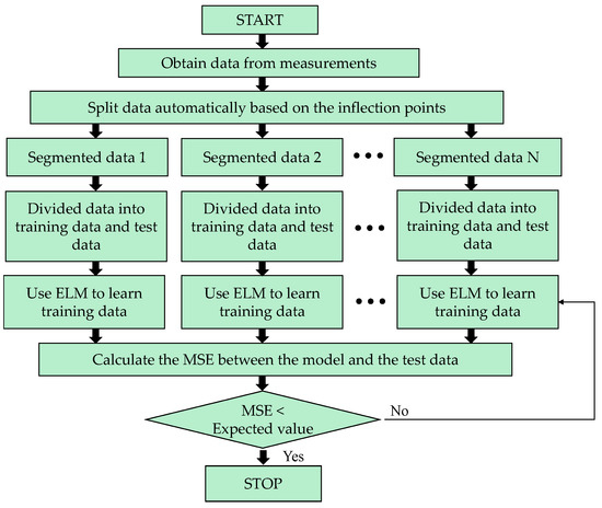 Automatic Piecewise Extreme Learning Machine-Based Model for S-Parameters of RF Power Amplifier