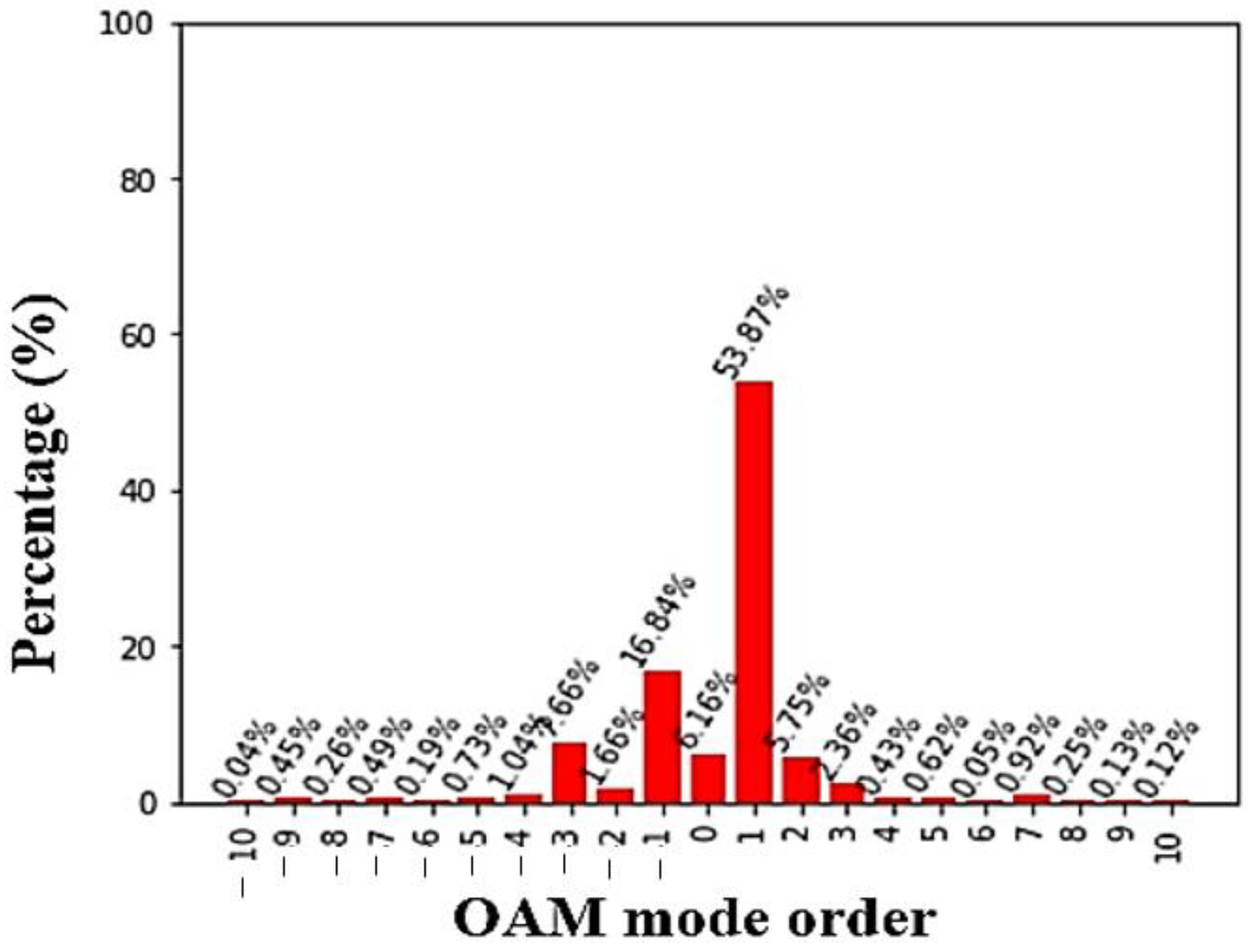 A Low-Profile Dielectric Resonator Antenna Array for OAM Waves Generation at 5G NR Bands