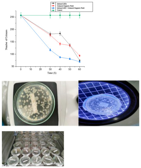 Design and Application of Near Infrared LED and Solenoid Magnetic Field ...
