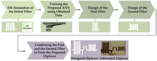 A Miniaturized Dual-Band Diplexer Design with High Port Isolation for ...