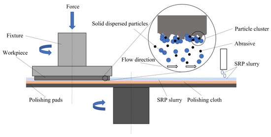 Experimental Study on Shear Rheological Polishing of Si Surface of 4H ...