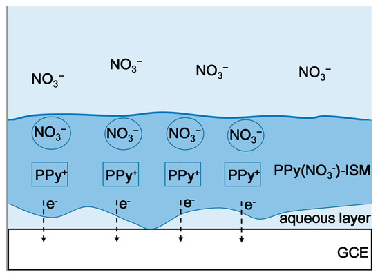Regulating the Polypyrrole Ion-Selective Membrane and Au Solid Contact ...