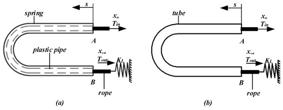 Dynamic Analysis and Experimental Study of Lasso Transmission for Hand ...