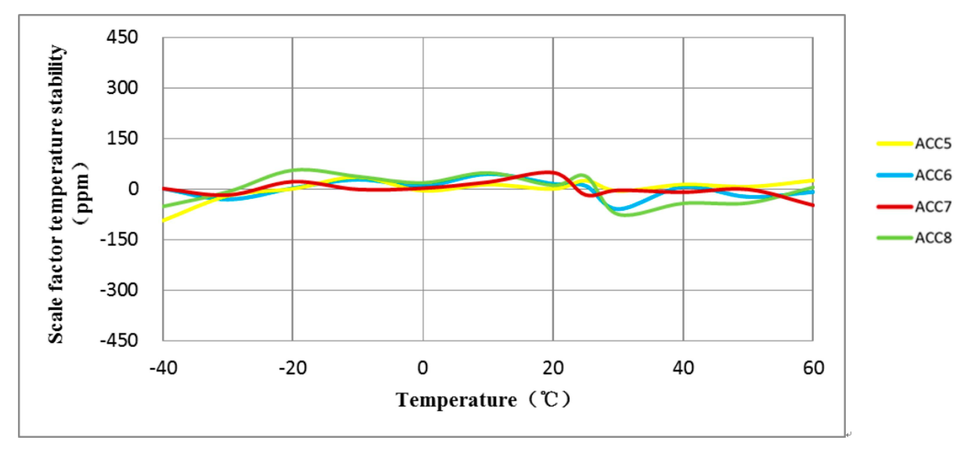 Research on a Method to Improve the Temperature Performance of an All ...