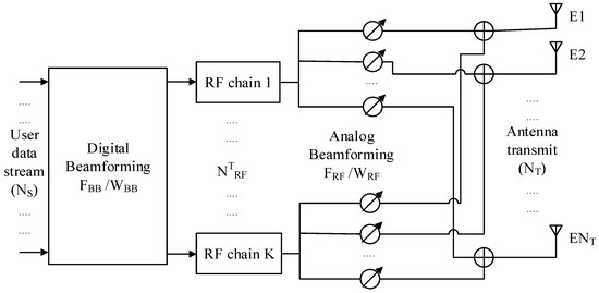 Design Of Hybrid Beamforming System Based On Practical Circuit Parameter Of 6 Bit Millimeter