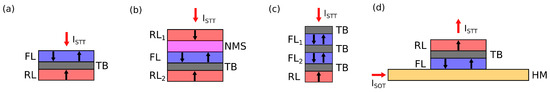 Finite Element Approach for the Simulation of Modern MRAM Devices