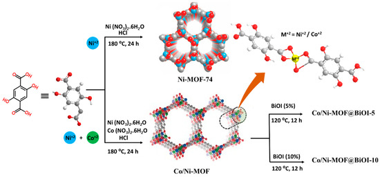 Bismuth-Rich Co/Ni Bimetallic Metal–Organic Frameworks as Photocatalysts toward Efficient ...