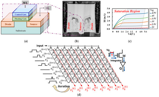 An Efficient and Robust Partial Differential Equation Solver by Flash-Based Computing in Memory