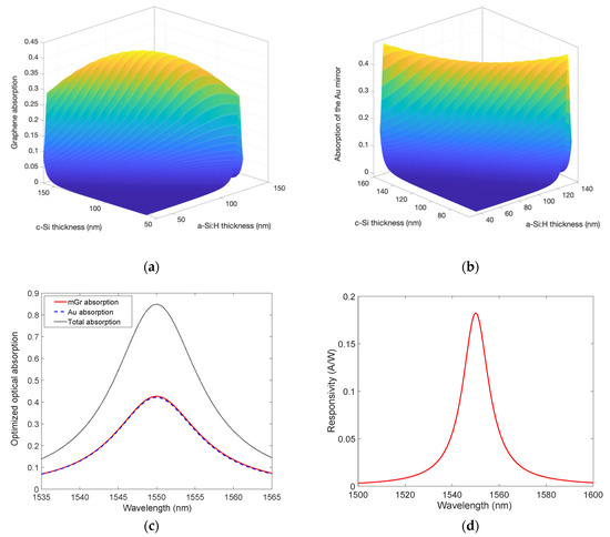 Mono- and Bilayer Graphene/Silicon Photodetectors Based on Optical ...