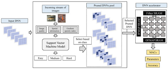 Dynamic Image Difficulty-Aware DNN Pruning
