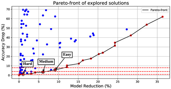Dynamic Image Difficulty-Aware DNN Pruning