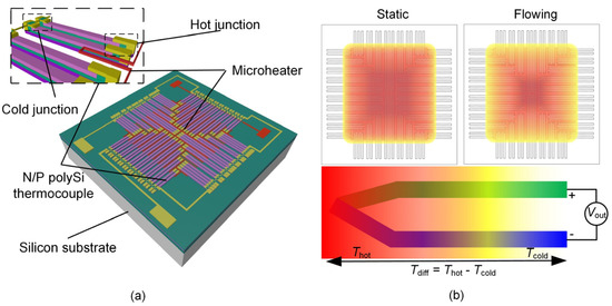 A Thermopile-Based Gas Flow Sensor with High Sensitivity for ...