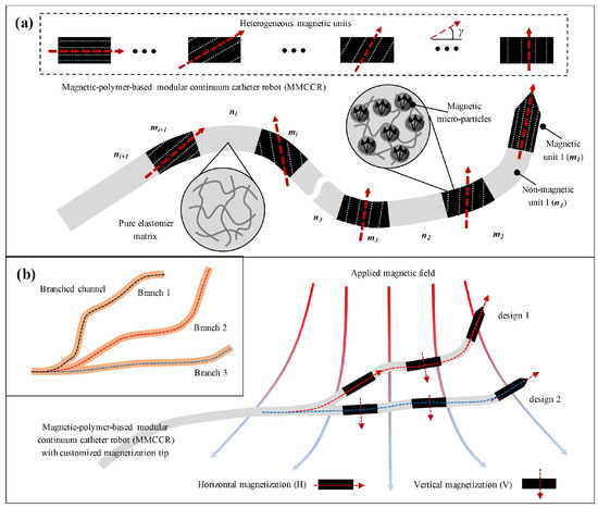 A Fast Soft Continuum Catheter Robot Manufacturing Strategy Based on Heterogeneous Modular ...