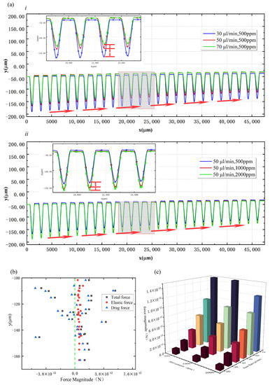 Numerical Study of Viscoelastic Microfluidic Particle Manipulation in a Microchannel with ...