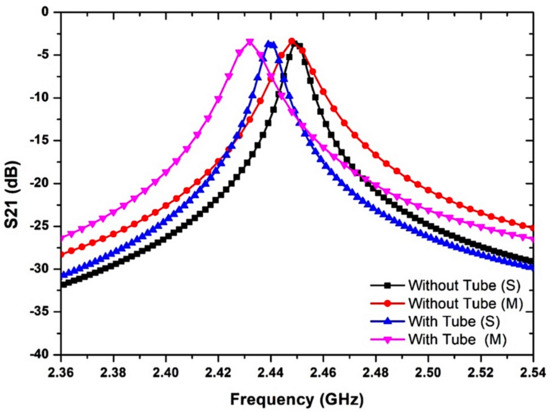 Realizing the High Q-Factor of a CSIW Microwave Resonator Based on an ...