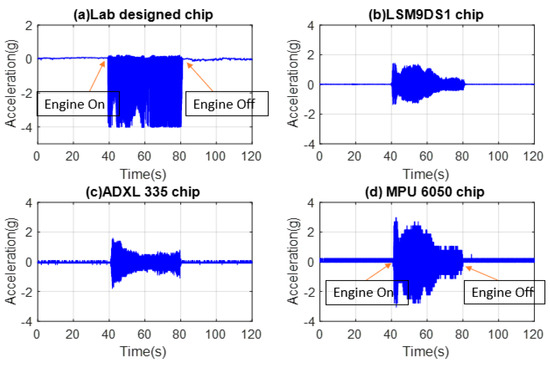 Application of MEMS Accelerometers in Dynamic Vibration Monitoring of a ...