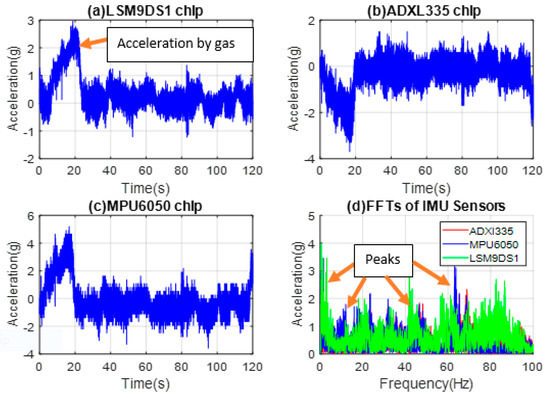 Application of MEMS Accelerometers in Dynamic Vibration Monitoring of a Vehicle