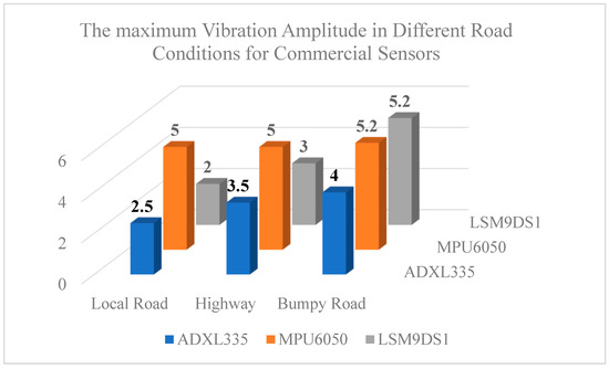 Application of MEMS Accelerometers in Dynamic Vibration Monitoring of a Vehicle