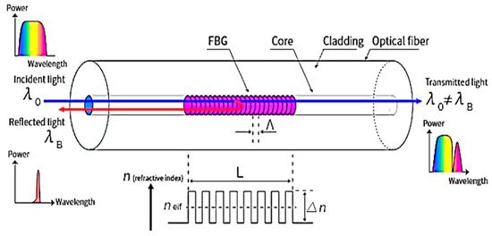 Fiber Bragg Grating Sensor Networks Enhance the In Situ Real-Time Monitoring Capabilities of MLI ...