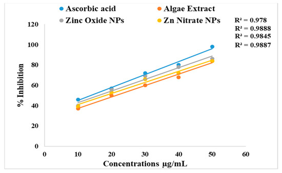 Green Synthesis of Zinc Oxide (ZnO) Nanoparticles from Green Algae and Their Assessment in ...