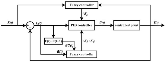 High-Speed Temperature Control Method for MEMS Thermal Gravimetric Analyzer Based on Dual Fuzzy ...