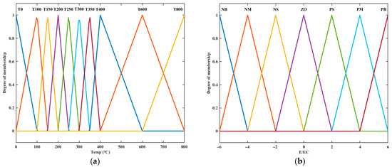 High-Speed Temperature Control Method for MEMS Thermal Gravimetric Analyzer Based on Dual Fuzzy ...