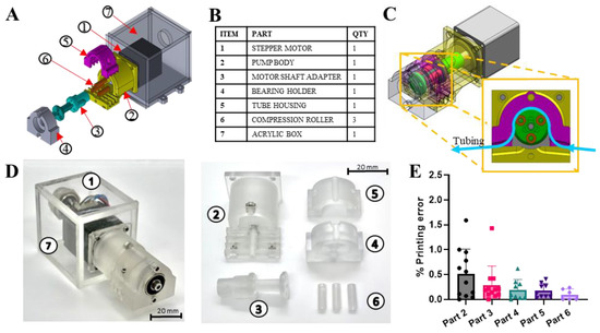 A User-Centric 3D-Printed Modular Peristaltic Pump for Microfluidic ...