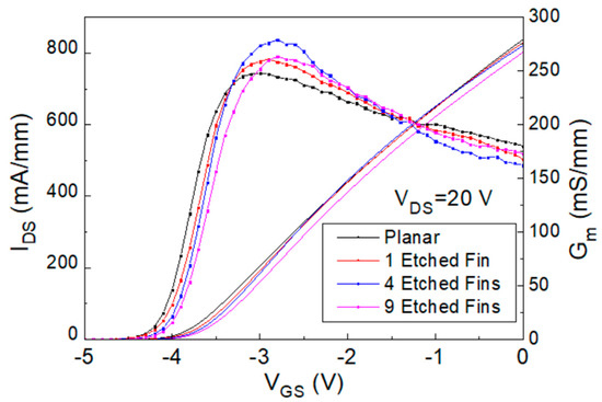 Improvement of AlGaN/GaN HEMTs Linearity Using Etched-Fin Gate Structure for Ka Band Applications