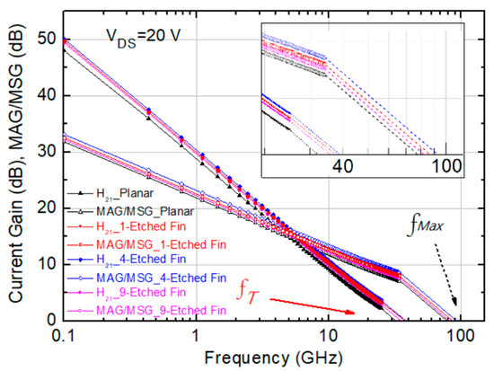 Improvement of AlGaN/GaN HEMTs Linearity Using Etched-Fin Gate Structure for Ka Band Applications