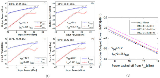Improvement of AlGaN/GaN HEMTs Linearity Using Etched-Fin Gate Structure for Ka Band Applications