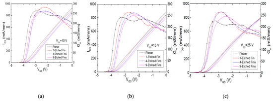 Improvement of AlGaN/GaN HEMTs Linearity Using Etched-Fin Gate Structure for Ka Band Applications