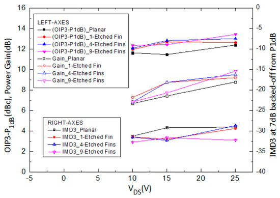 Improvement of AlGaN/GaN HEMTs Linearity Using Etched-Fin Gate Structure for Ka Band Applications