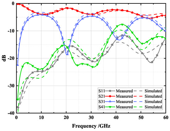 Design and Implementation of Broadband Hybrid 3-dB Couplers with ...
