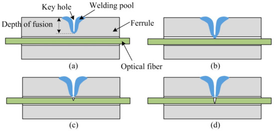 Laser Welding of Fiber and Quartz Glass Ferrule
