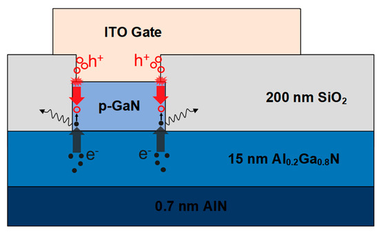 Investigating the Failure Mechanism of p-GaN Gate HEMTs under High ...