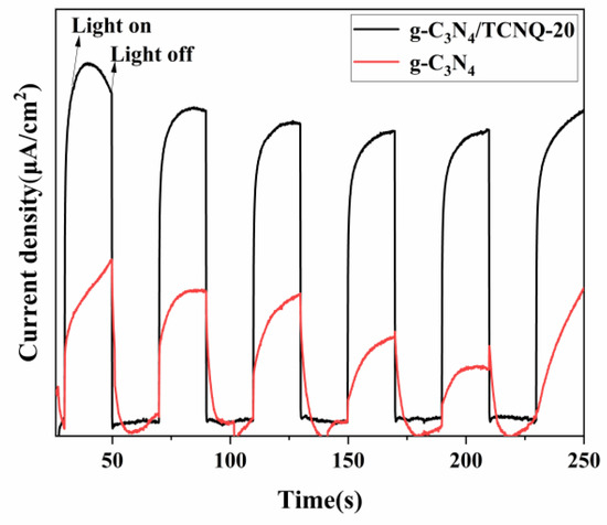 Preparation of g-C3N4/TCNQ Composite and Photocatalytic Degradation of ...