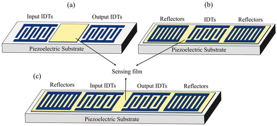 Surface Acoustic Wave Humidity Sensor: A Review