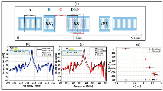 Surface Acoustic Wave Humidity Sensor: A Review