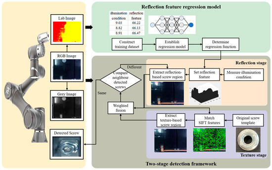 A Two-Stage Screw Detection Framework for Automatic Disassembly Using a Reflection Feature ...
