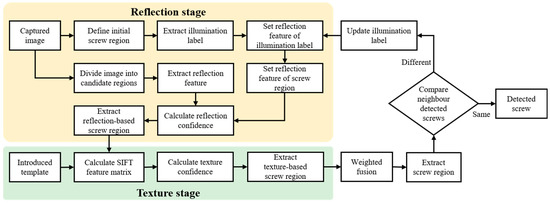A Two-Stage Screw Detection Framework for Automatic Disassembly Using a Reflection Feature ...